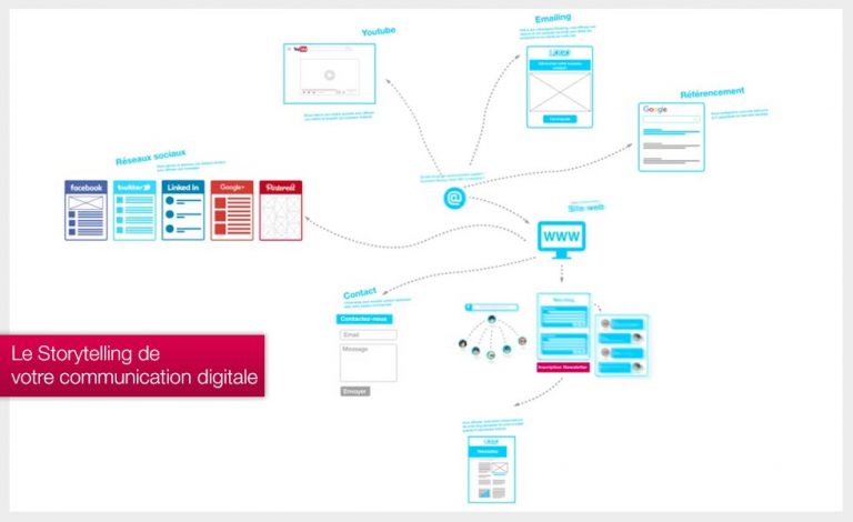 Qu'est-ce que la communication digitale? Serious Team 360°